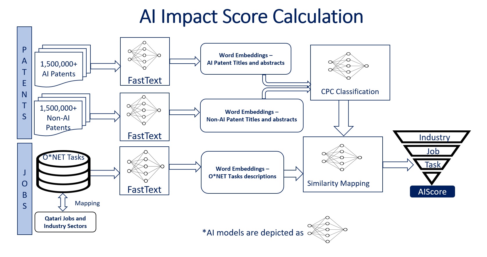 Impact of AI on Qatar's Job Market - QCAI